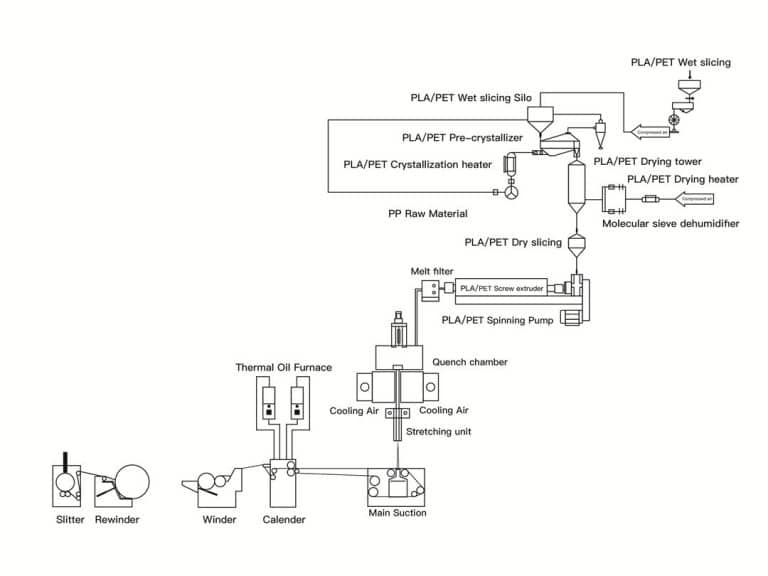 Process difference between PET/PLA and PP in non woven fabric machines ...